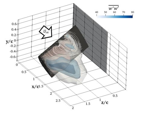 Color Contours Of The Streamwise A Vertical B And Spanwise C
