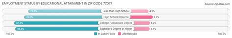 77077 Zip Code Zip Code 77077 Demographics In 2024 Zip Atlas