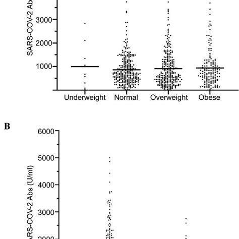 A Sars Cov 2 Antibody Titre In Underweight Body Mass Index Bmi 30