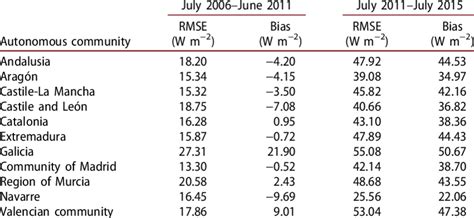 Average Rmse And Bias For Different Autonomous Communities For Two