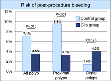 Blog Reducing Post Procedure Bleeding In Emr Conmed