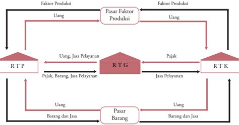 Penjelasan Circular Flow Diagram Circular Edrawmax