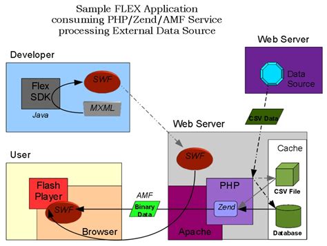 Flexing With Web Services Using Zend AMF Haci Murat Yaman
