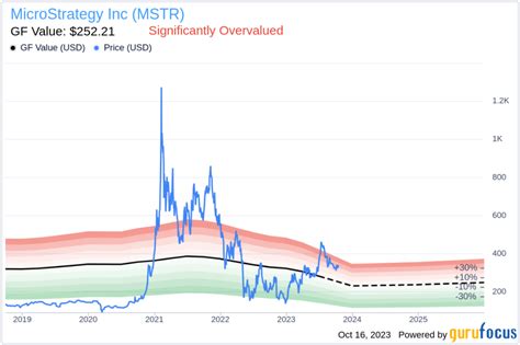 MicroStrategy MSTR S True Worth Is It Overpriced An In Depth Exploration