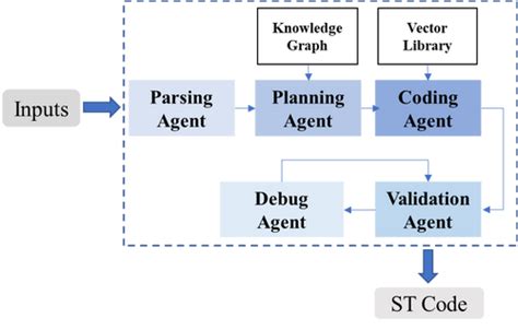 Intelligent Plc Code Generation In Hcps 2 0 A Multi Dimensional Taxonomy And Evolutionary