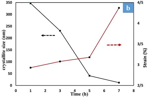 Variations Of Lattice Strain And Crystallite Size With Milling Time In