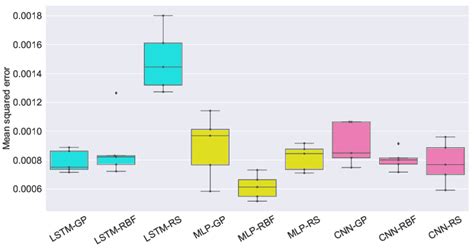 Boxplots Of Mean Squared Errors For The Multi Well Case Lstmlong