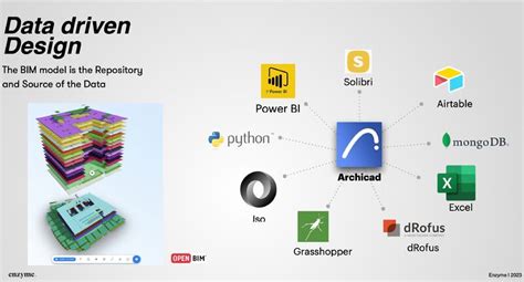 Openbim Data Design Construction Manufacturing Operation Idd Enzyme Apd