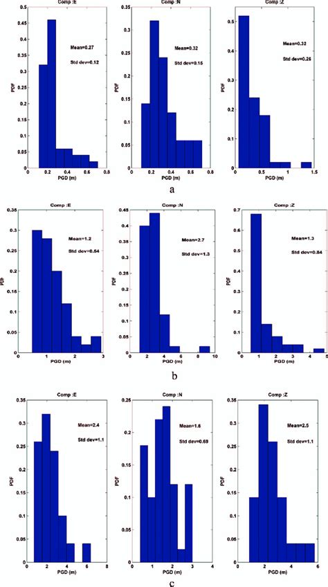 A Histogram Of Peak Ground Displacement At Delhi B Histogram Of Download Scientific
