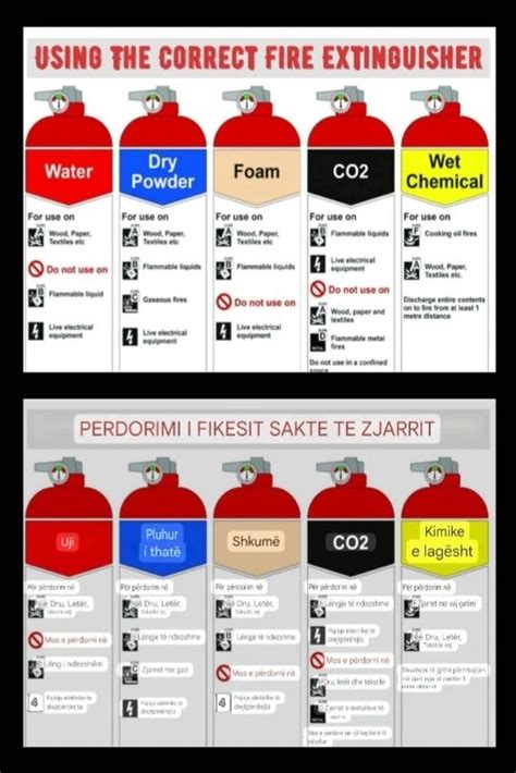Using The Right Fire Extinguisher ðŸ‘ ðŸ English Kreshnik Boci