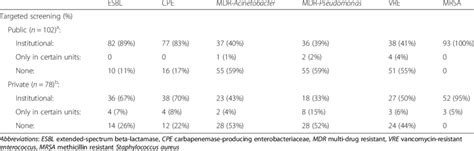 Targeted High Risk Mdro Screening Among Public And Private Hospitals In