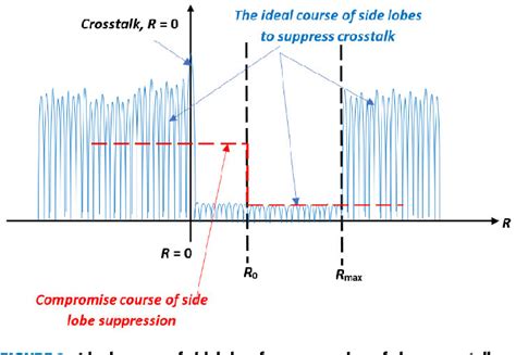 Figure From Optimization Of Mismatched Filters With Asymmetric Side
