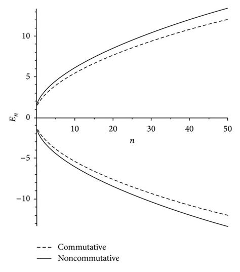 The Comparison Of The En For Both Commutative And Noncommutative Space