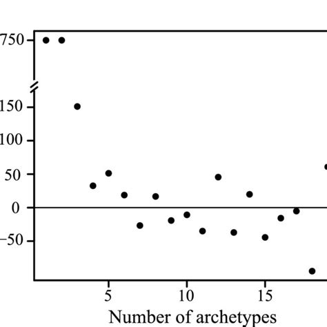 Values Of A Bayesian Information Criterion Bic B Δbic Download Scientific Diagram