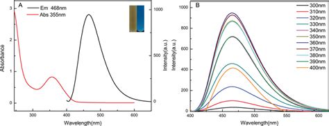 A Fluorescence Excitation Black Line And Uv Vis Absorption Spectrum