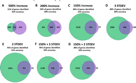 figure 2 from rna sequencing of pooled samples effectively identifies
