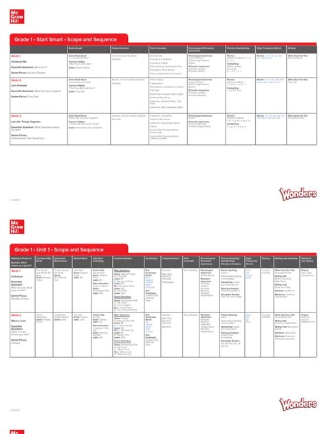 Wonders 2023 Grade 1 Scope And Sequence Pdf