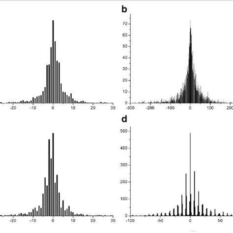 Dct Coefficient Histograms Corresponding To The 01 Position A B