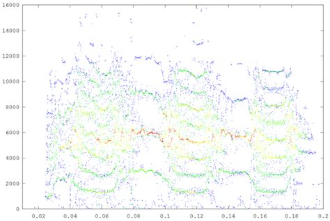 more frequency resolution from a spectrogram