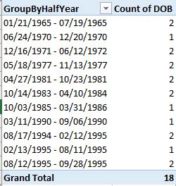 Pivot Table Grouping Ungrouping And Conditional Formatting