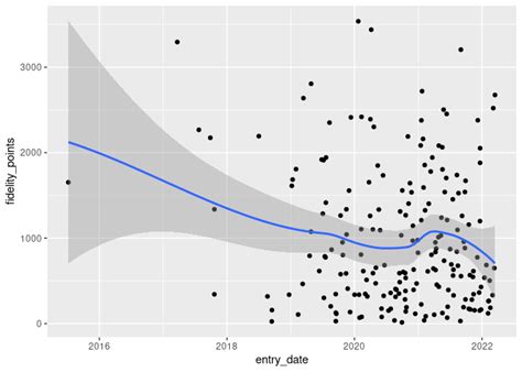Create Fake Data In R For Tutorials • Fakir