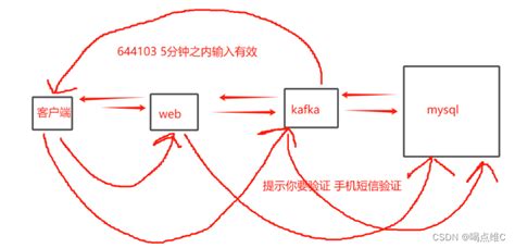 Zookeeper集群kafka集群kafka端口 Csdn博客