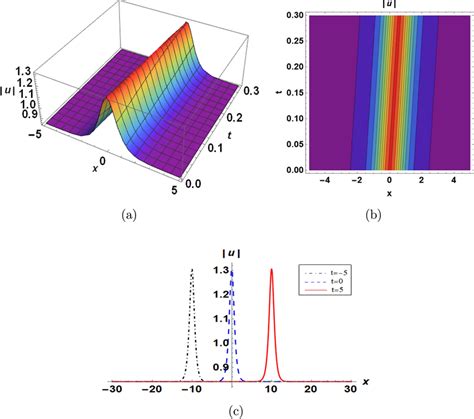 Simulations Of The Eq 28 For Parameteric Values Download Scientific Diagram