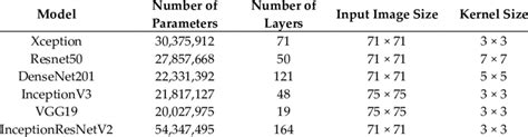characteristics of the dl model architectures used in the experiments
