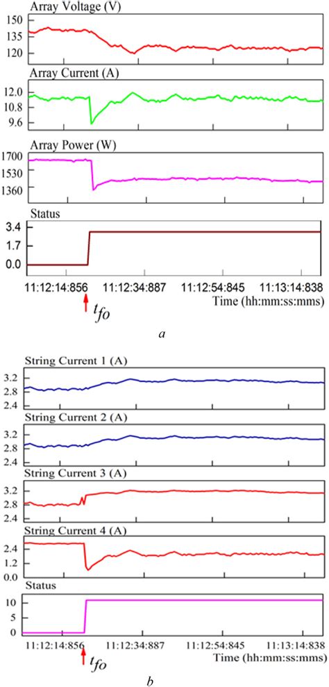 Current Indicator Based Fault Detection Algorithm For Identification Of