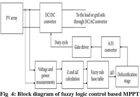 Figure 4 From Grid Connected Photovoltaic System With Fuzzy Logic