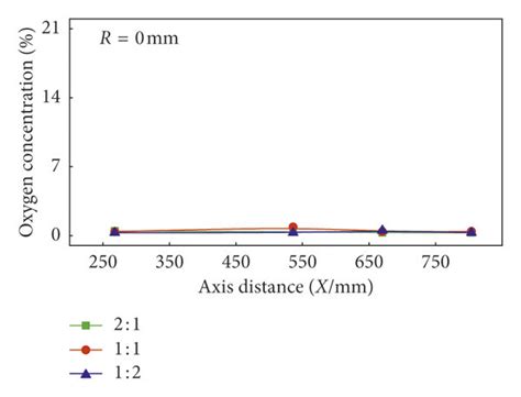 O2 Concentration Profiles Along Axis Distance For Different Isa Osa
