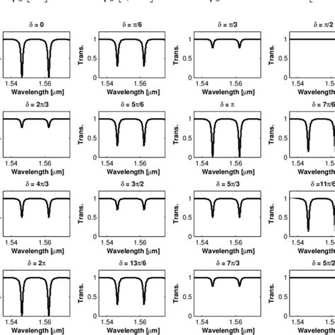 Proposed Integrated Optical Circuit For Wavelength Selective Variable