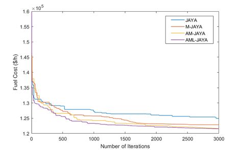Convergence Characteristic For Case 2 With 40 Units System Download