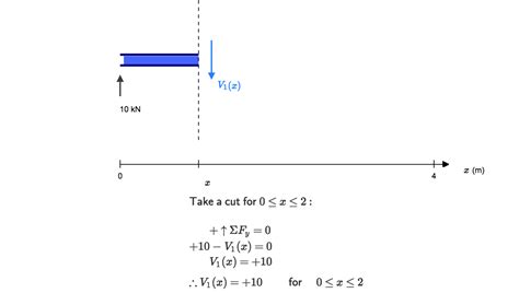 Calculating Shear Force Diagram Skyciv Engineering