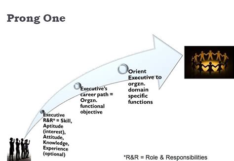 Our World Three Pronged Approach In Crm Projects Ii