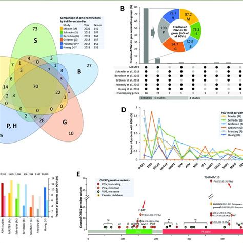 Genes And Germline Variant Assessments In Broad Cancer Sequencing Download Scientific Diagram