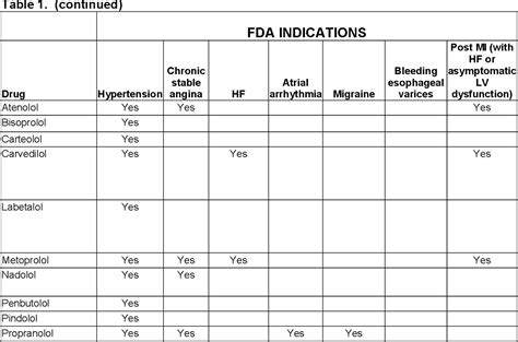 Table From Drug Class Review On Beta Adrenergic Blockers Semantic Scholar