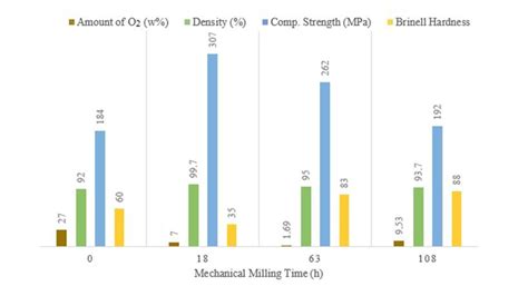 Density Compressive Strength And Hardness Values Of Sintered Samples