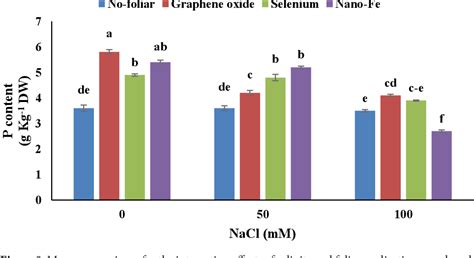 Figure 1 From Foliar Application Of Graphene Oxide Nano Fe And