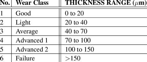 Tool Wear Classification Levels Download Table