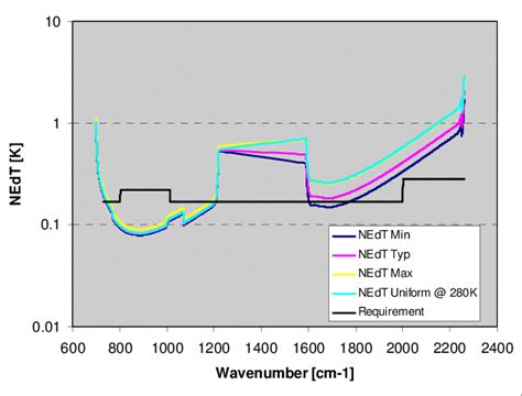 Radiometric Resolution Reached With A Fts Concept Of The Irs