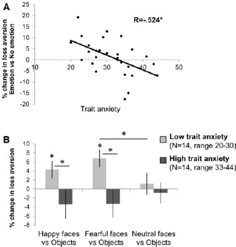 emotional cues modulate loss aversion in low anxious individuals a