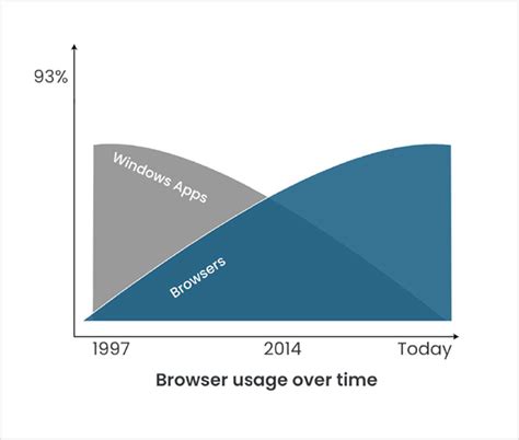 Enterprise Browsers