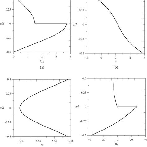 Variation Through The Thickness For Transverse Shear Stresses A
