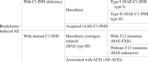 Classifi Cation Of Bradykinin Induced Angioedema Download Table