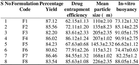 Table 6 From Formulation And In Vitro Evaluation Of Floating Microspheres Of Glipizide