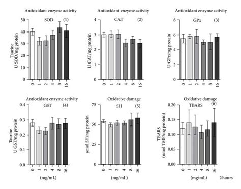Antioxidant Enzyme Activity And Oxidative Damage Parameters On Human