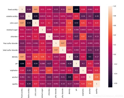 Python随机森林调参红酒品质预测预测红酒的质量等级 Pycahrm Csdn博客