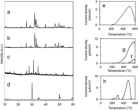 XRD patterns of the a HA b CA c βTCP and d YSZ TSDC curves Download Scientific