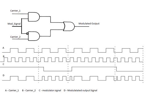 Digital Modulation Logic Forum Logic TI E2E Support Forums